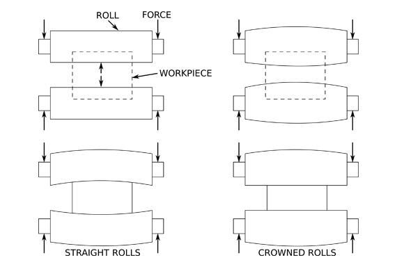 Bharaj Machinery: Heavy Duty Rubber Calendars : ASTM Standards